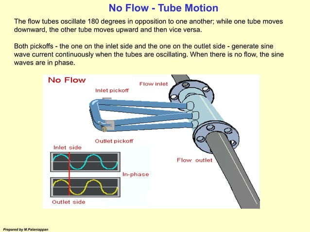 Basic instrumentation | PPS | Physics | Science