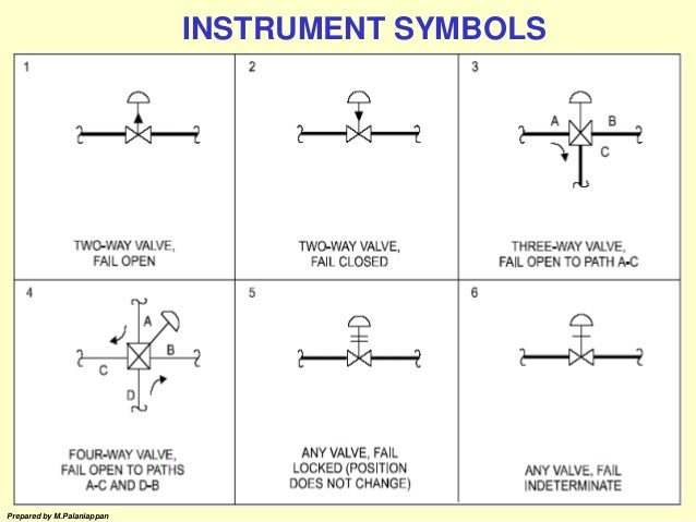 Basic instrumentation