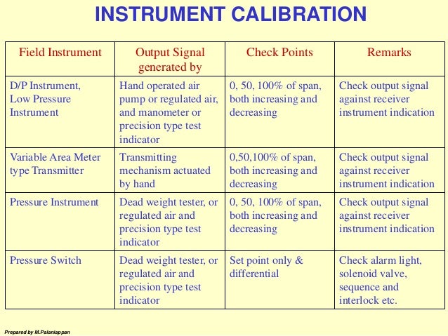 Basic instrumentation