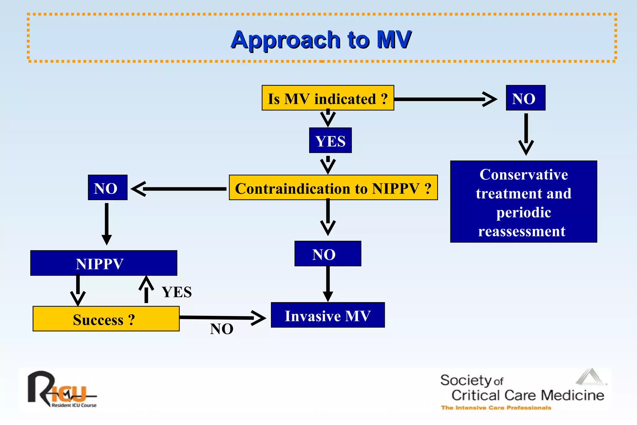 Basic Mechanical Ventilation | PPT