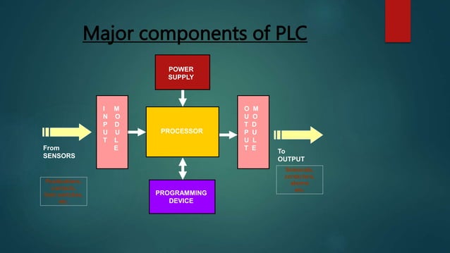 -basic concept and history-of-plc-ppt.pptx | Computing | Technology ...