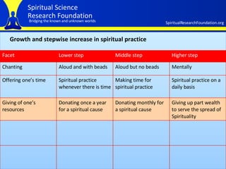 Spiritual practice - Basic Principle 4 | PPT
