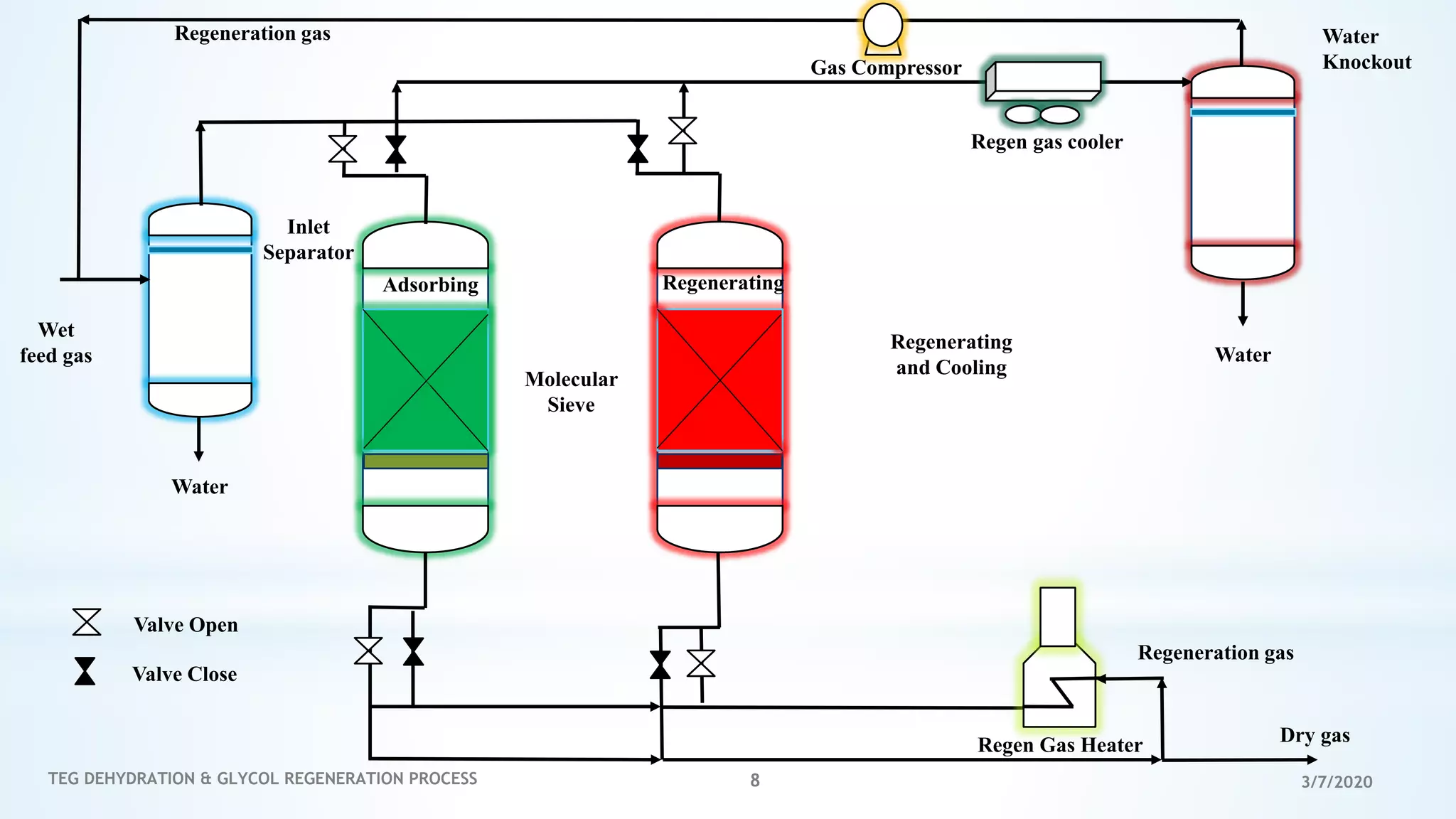 Basic-TEG Dehydration Glycol Regeneration Process | PDF