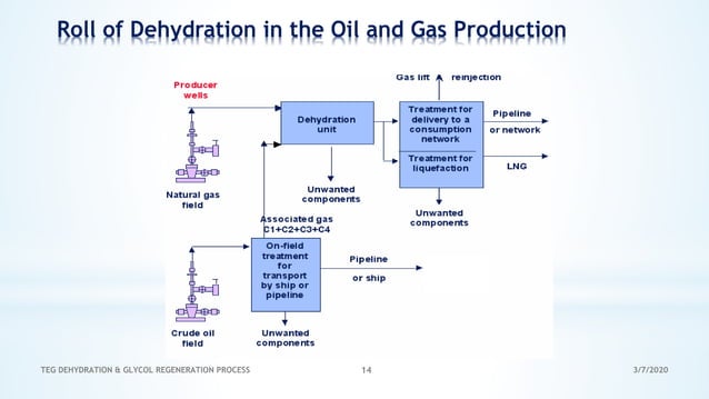 Basic-TEG Dehydration Glycol Regeneration Process | PDF