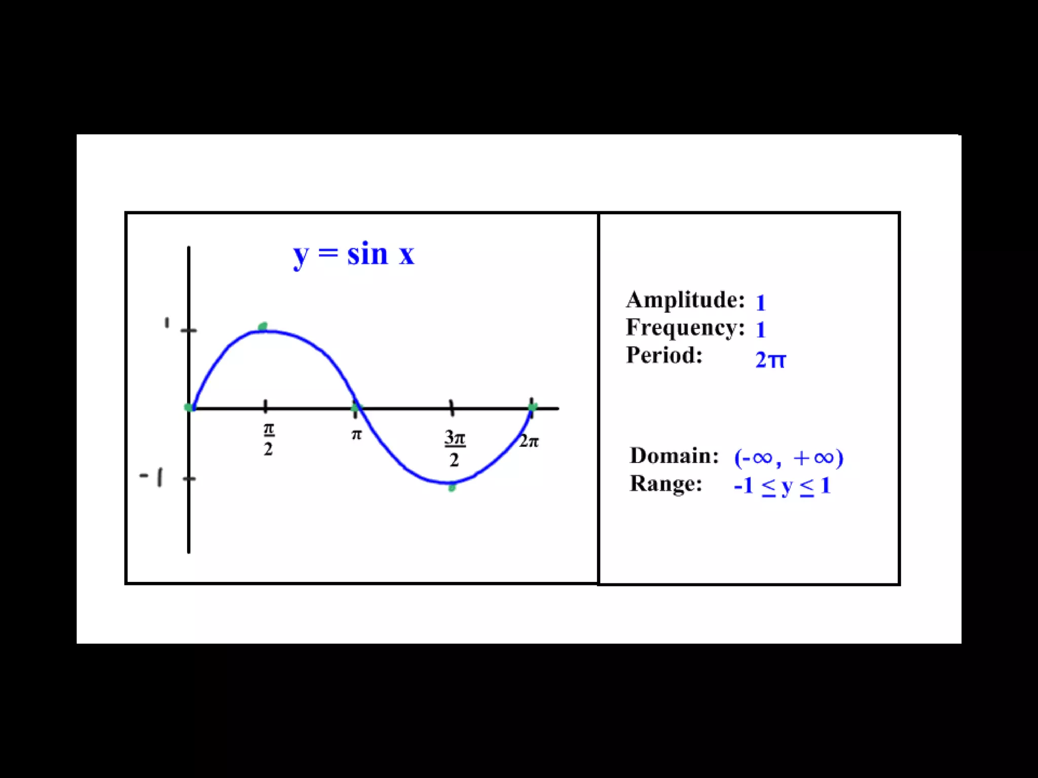 Basic Trig Graphs | PPT