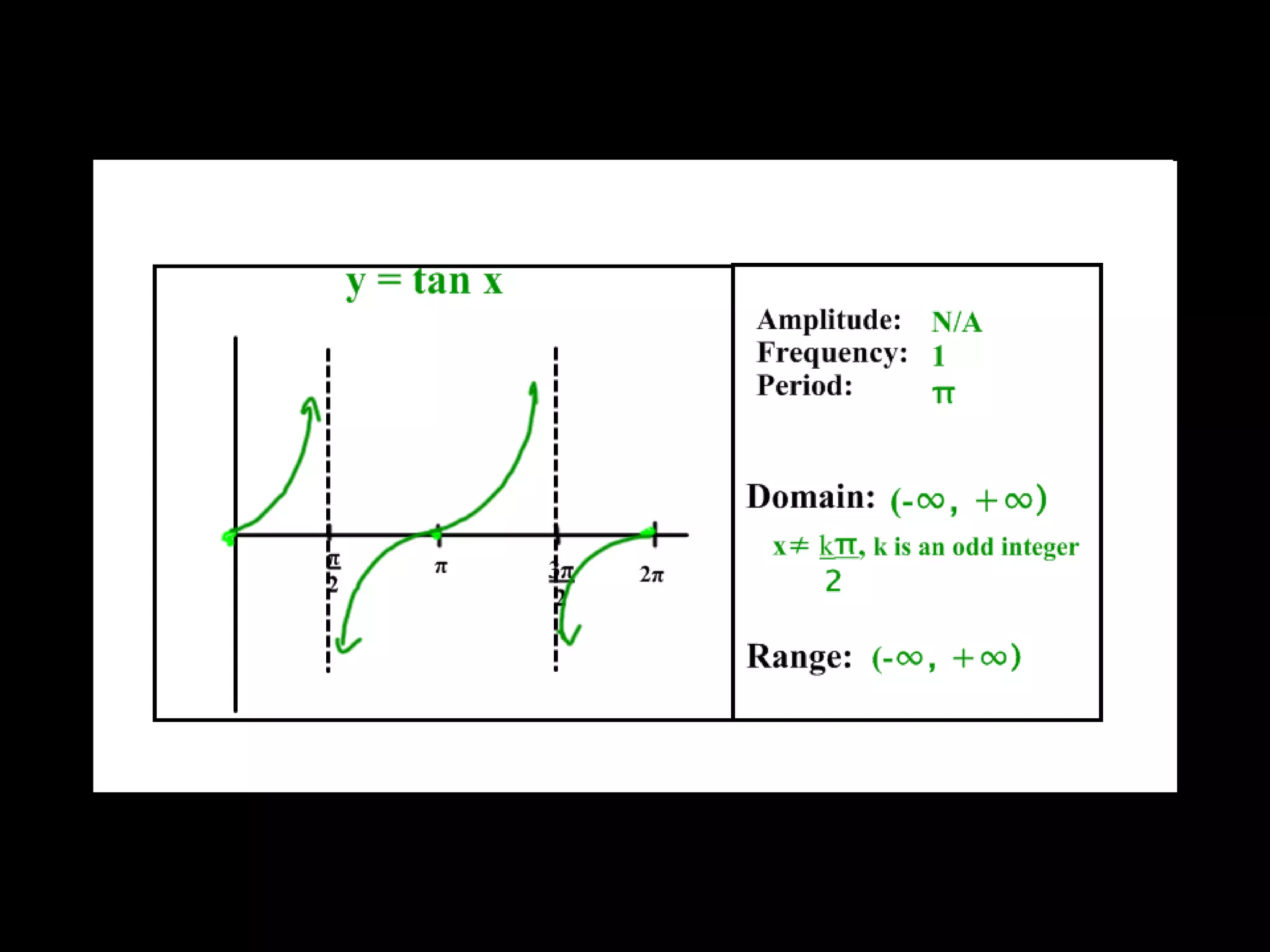 Basic Trig Graphs | PPT