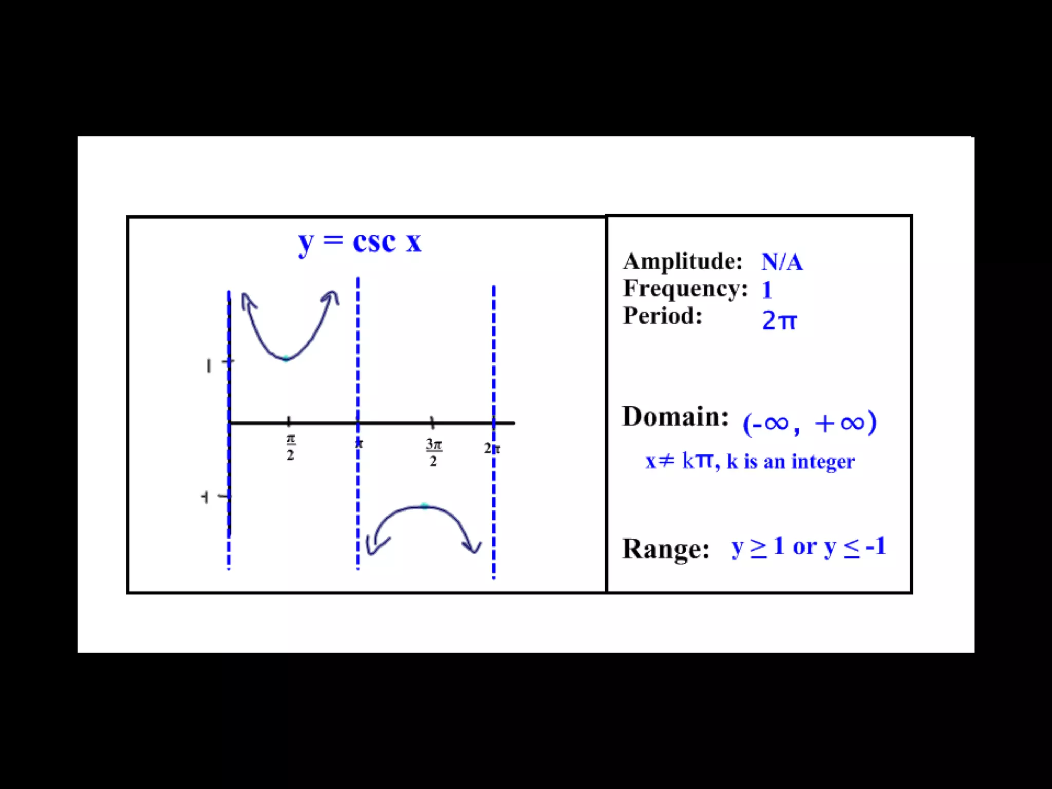 Basic Trig Graphs | PPT