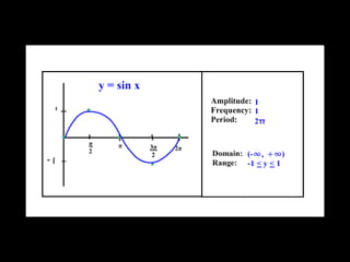 Basic Trig Graphs | PPT