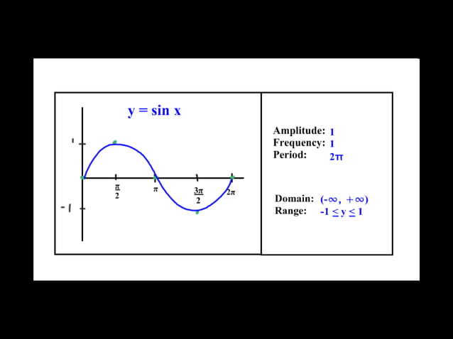 Basic Trig Graphs | PPT | Physics | Science