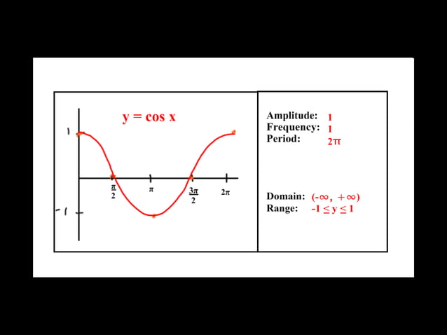 Basic Trig Graphs | PPT