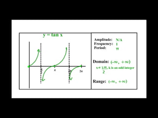 Basic Trig Graphs | PPT