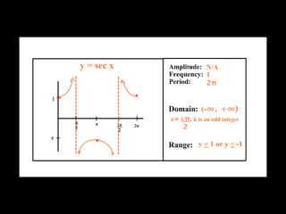 Basic Trig Graphs | PPT