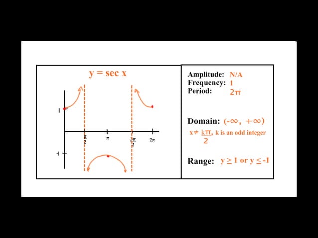 Basic Trig Graphs | Ppt