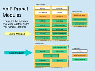 Basic VoIP Drupal Intro - for BioRAFT | PPT