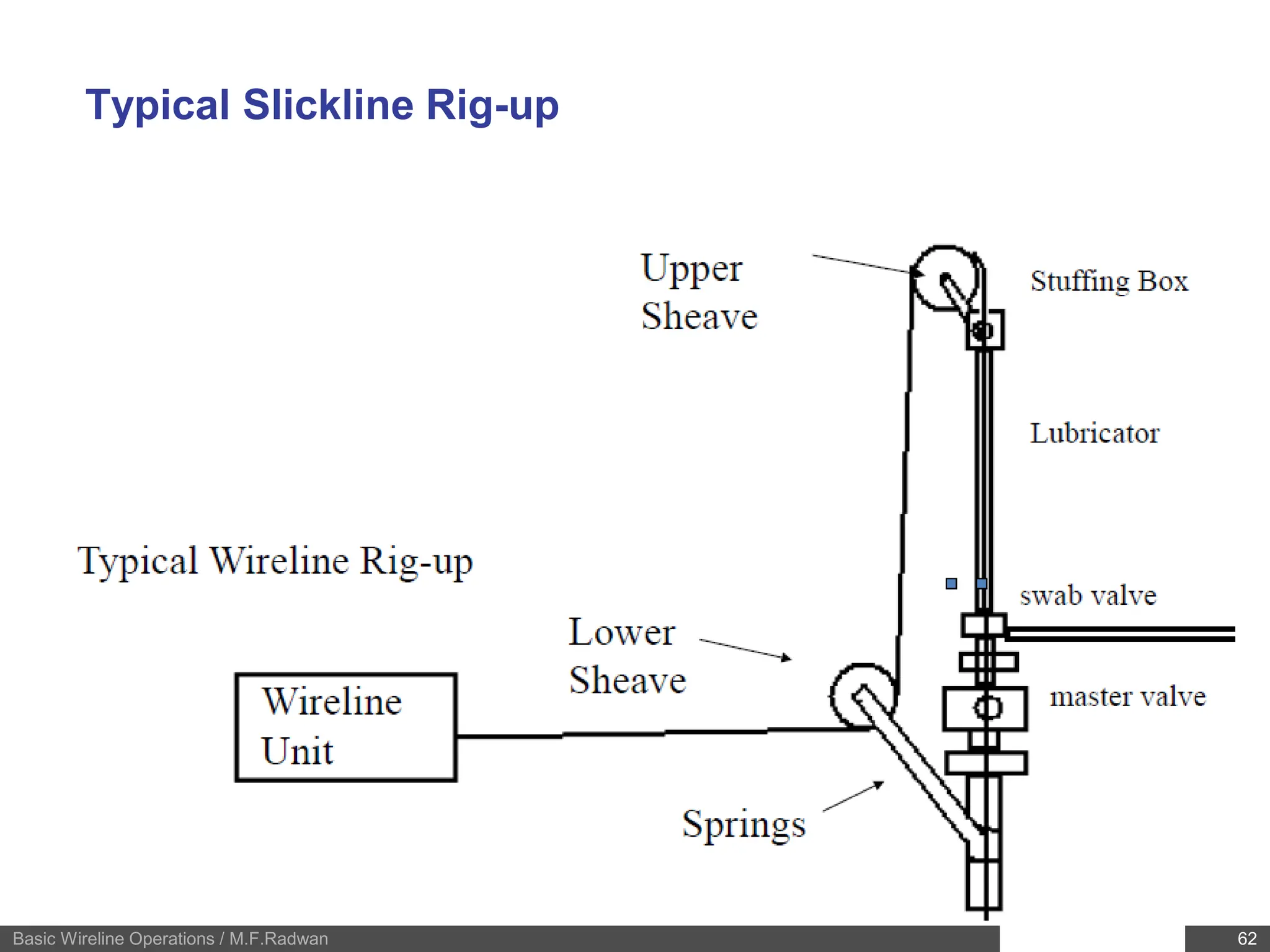 basic-wireline-operations-course-mahmoud-f-radwan.pdf