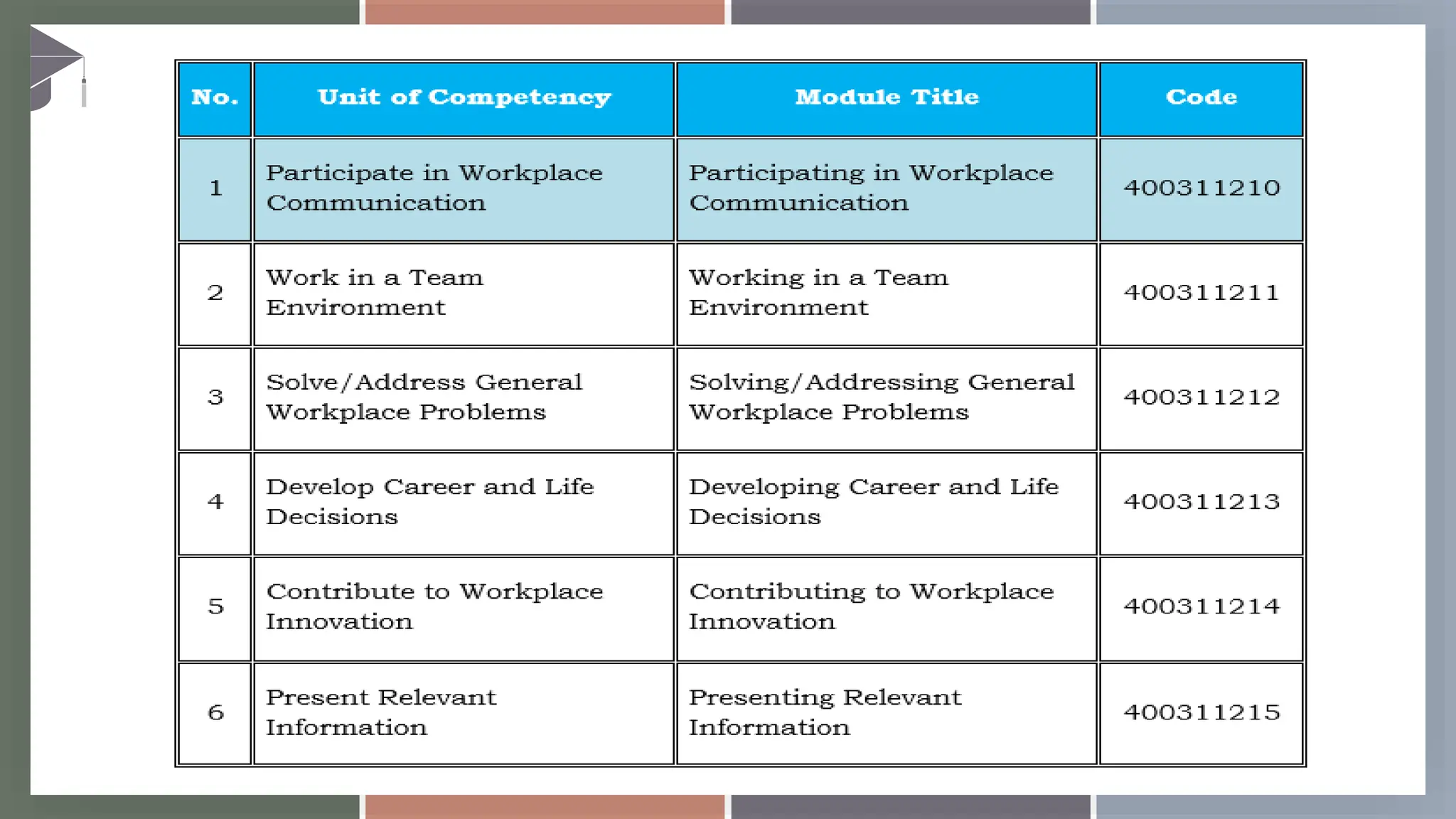 Basic Competency 1 to 3 (Participate Workplace Communication, Work in a Team Environment & Solve ...