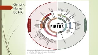 Basic concept of man made fiber | PPTX
