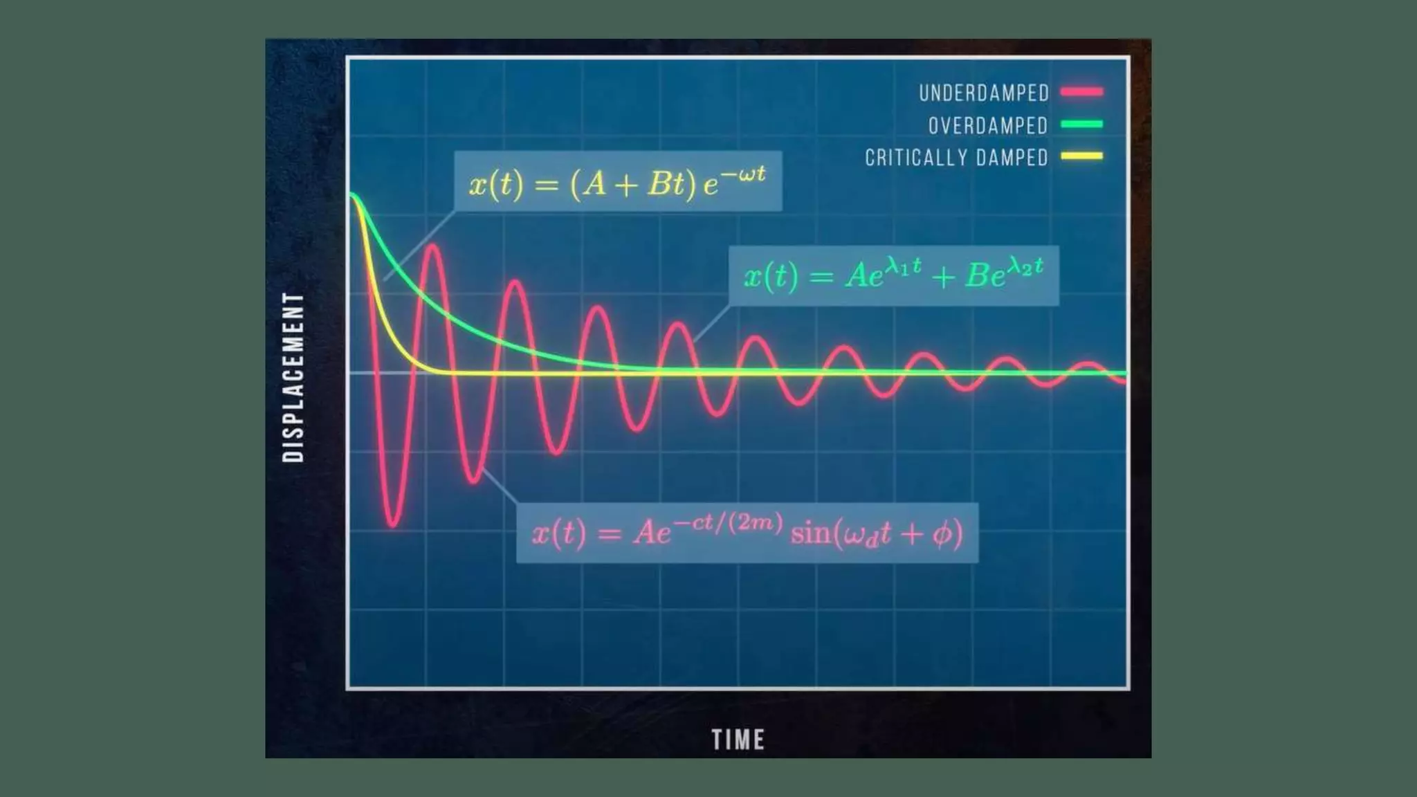Structural Dynamics. (Damping,resonance etc) | PPTX | Physics | Science