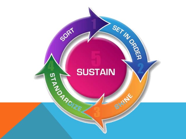 Basic 5 s | PPT | Business | Business and Finance