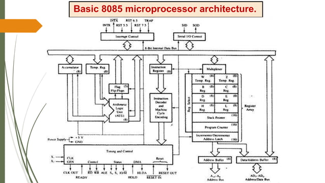 Basic 8085 Architecture.pptx