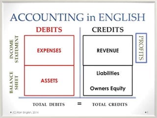 Basic accounting | PPTX