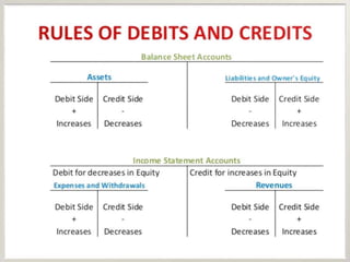 Basic accounting | PPTX | Business Accounting & Finance | Business