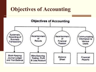 Basic accounting ppt | PPTX