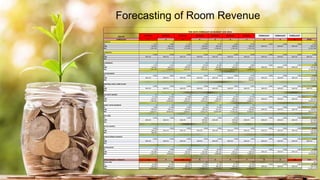 Basic Hotel's Accounting Principles #12 Forecasting by Dino Leonandri ...