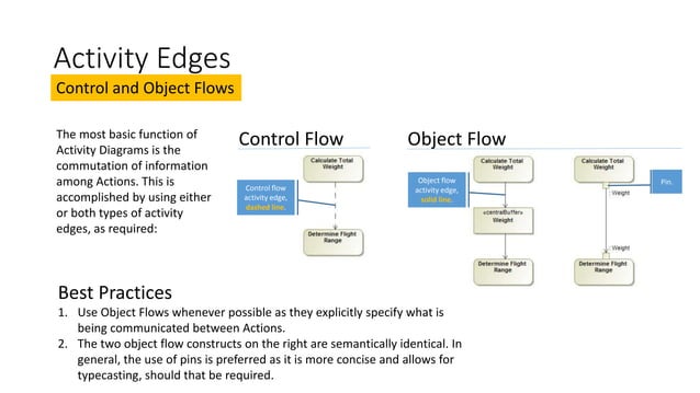 Basic SysML Activity Diagram Semantics | PPT Basic SysML Activity Diagram Semantics | PPT