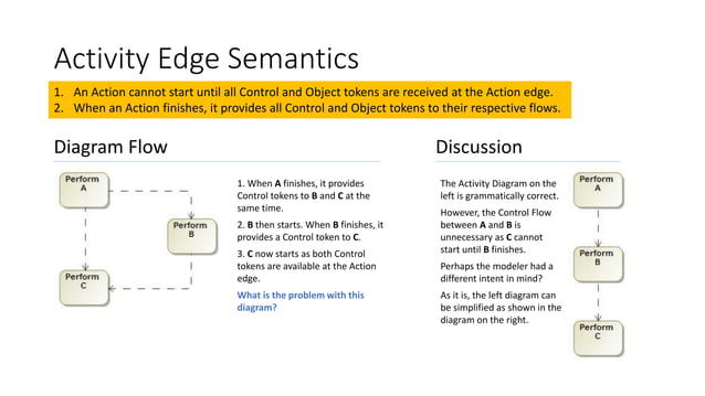 Basic SysML Activity Diagram Semantics | PPT