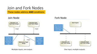 Basic SysML Activity Diagram Semantics | PPT