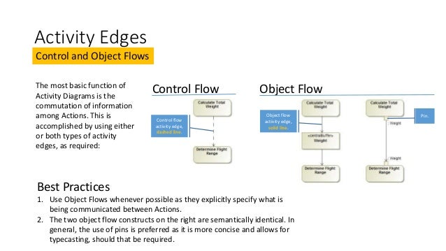 Basic SysML Activity Diagram Semantics