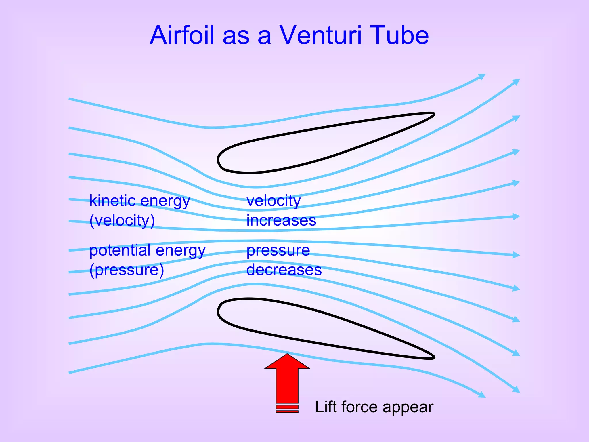 Basic aerodynamics | PPT