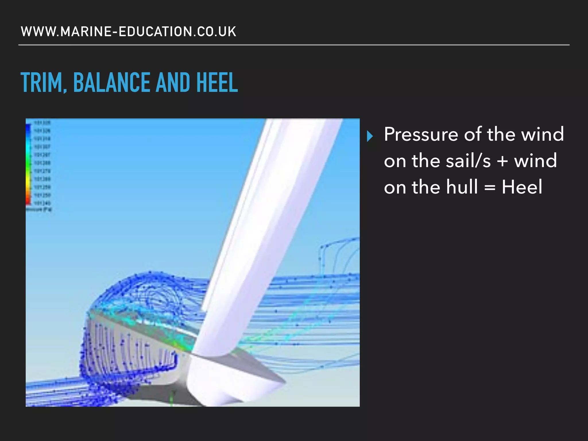 Basic aerodynamic theory - How a Sail Works? | PDF