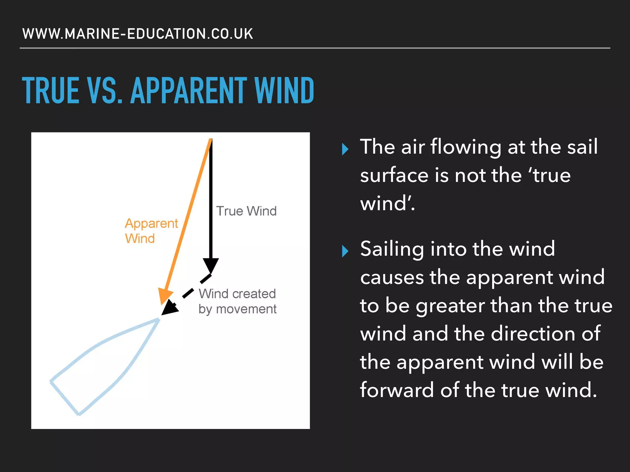 Basic aerodynamic theory - How a Sail Works? | PDF