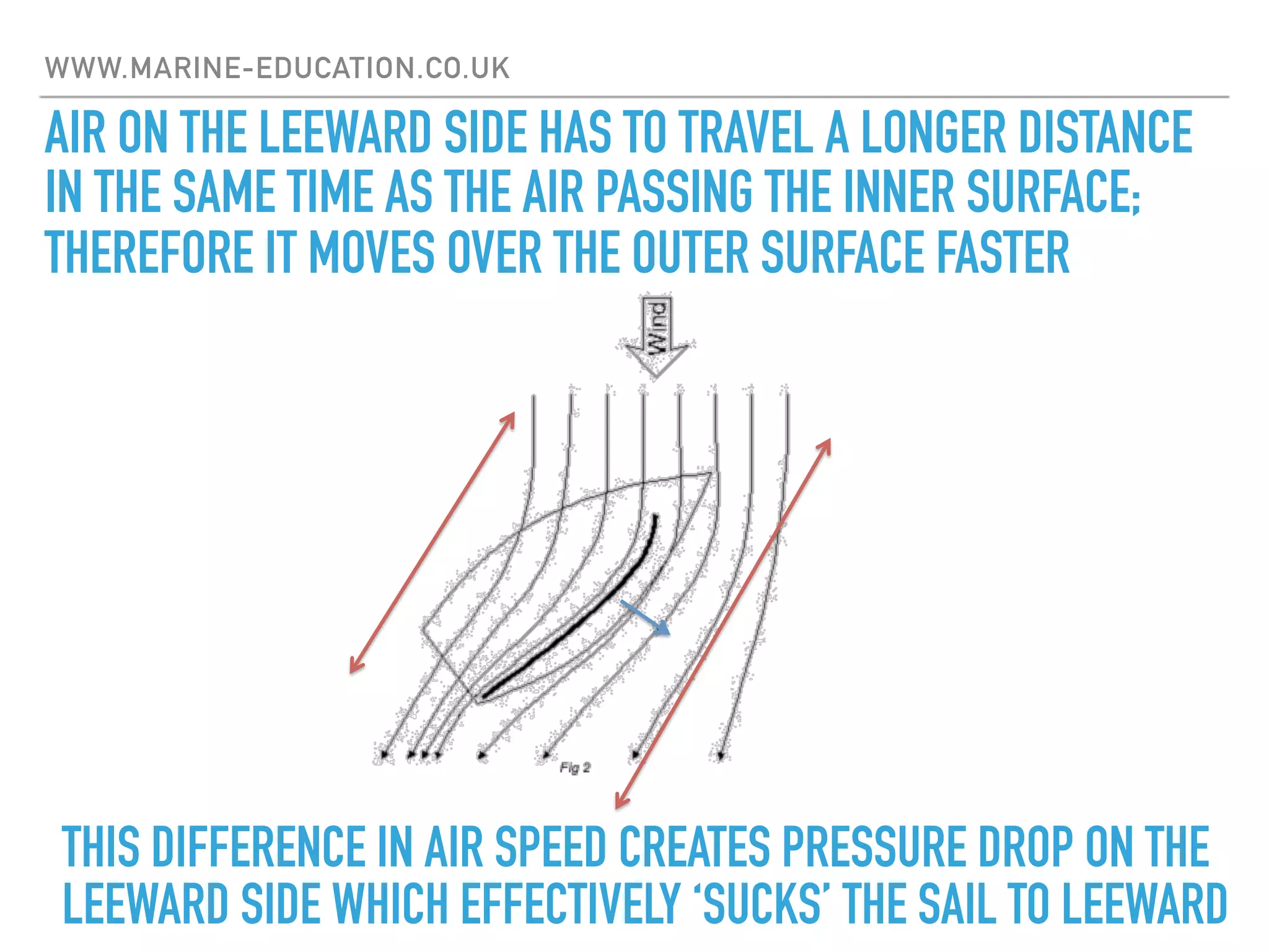 Basic aerodynamic theory - How a Sail Works? | PDF