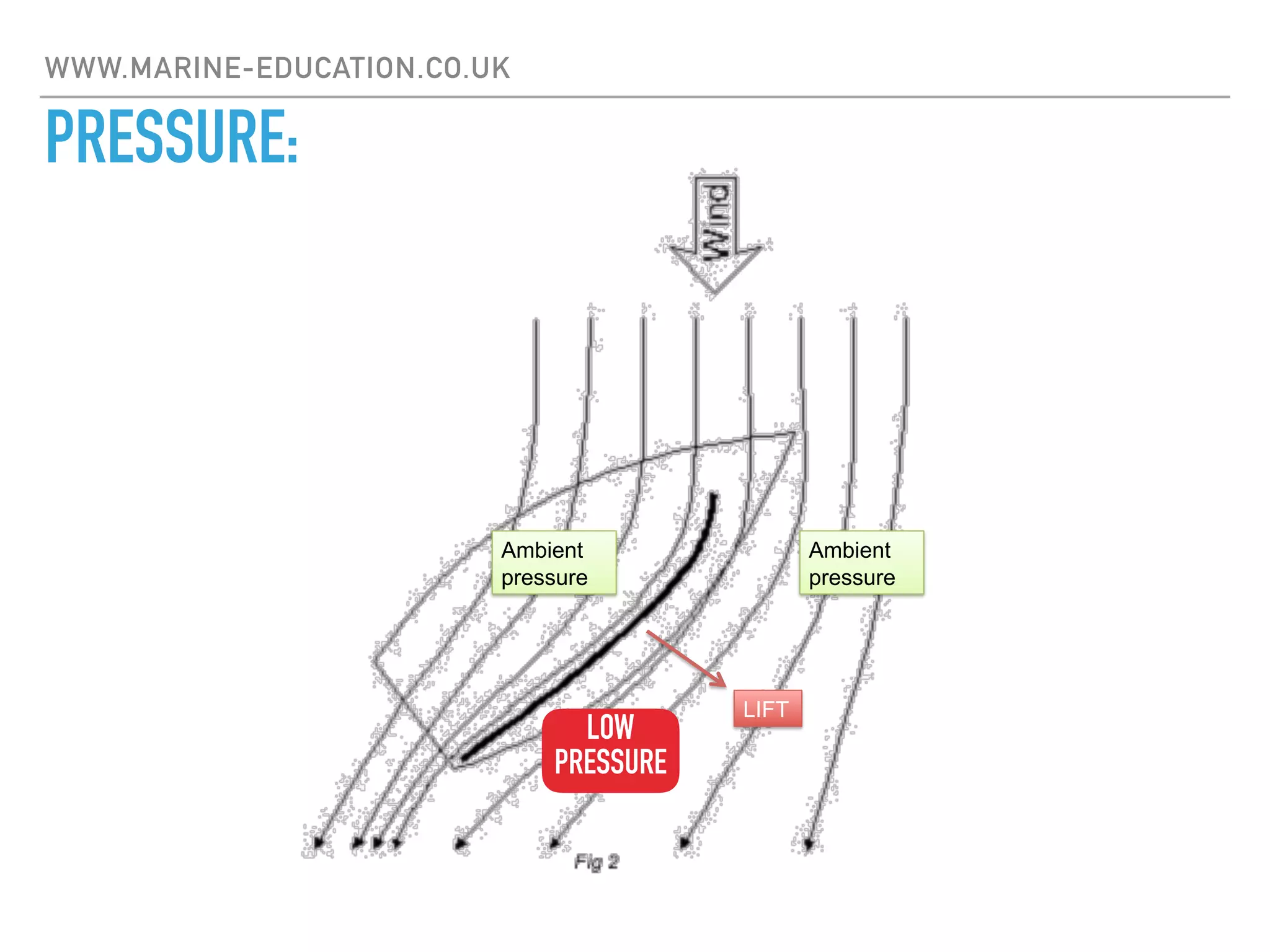Basic aerodynamic theory - How a Sail Works? | PDF