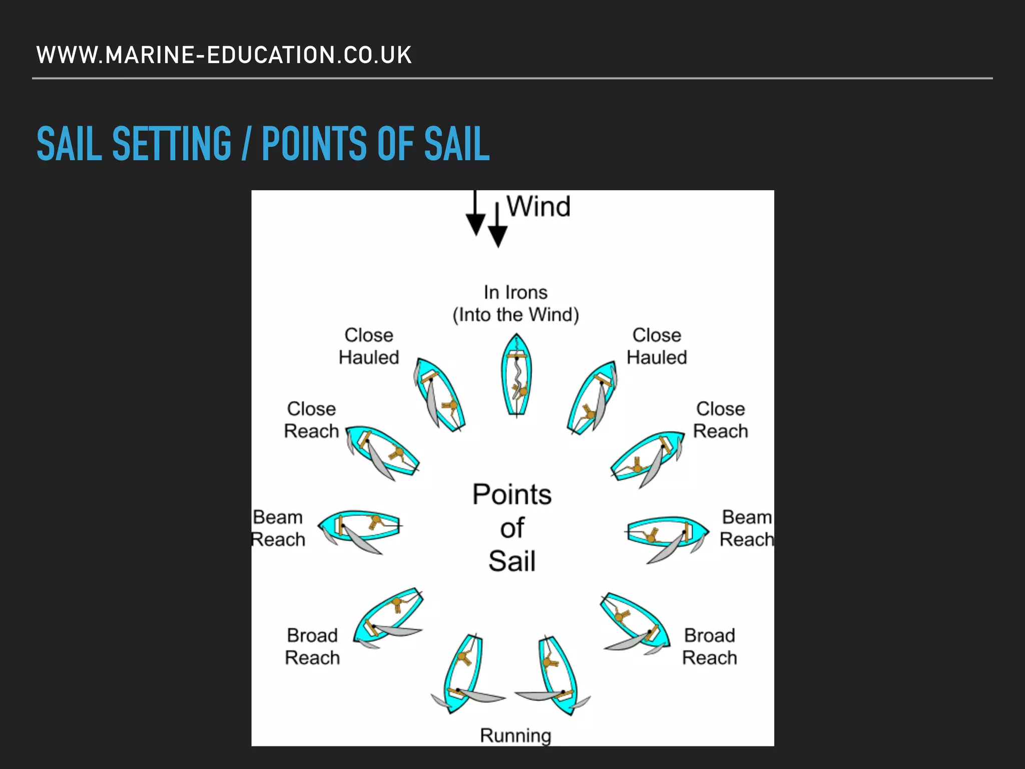 Basic aerodynamic theory - How a Sail Works? | PDF