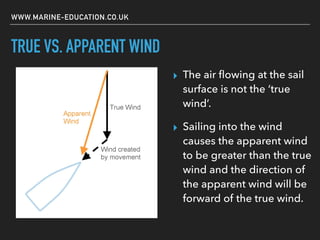 Basic aerodynamic theory - How a Sail Works? | PDF