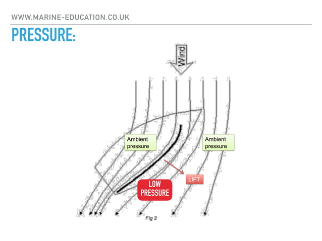 Basic aerodynamic theory - How a Sail Works? | PDF