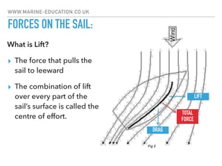Basic aerodynamic theory - How a Sail Works? | PDF