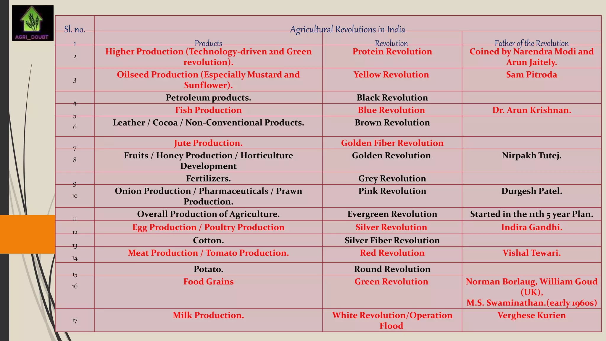 Basic agronomy | PPTX