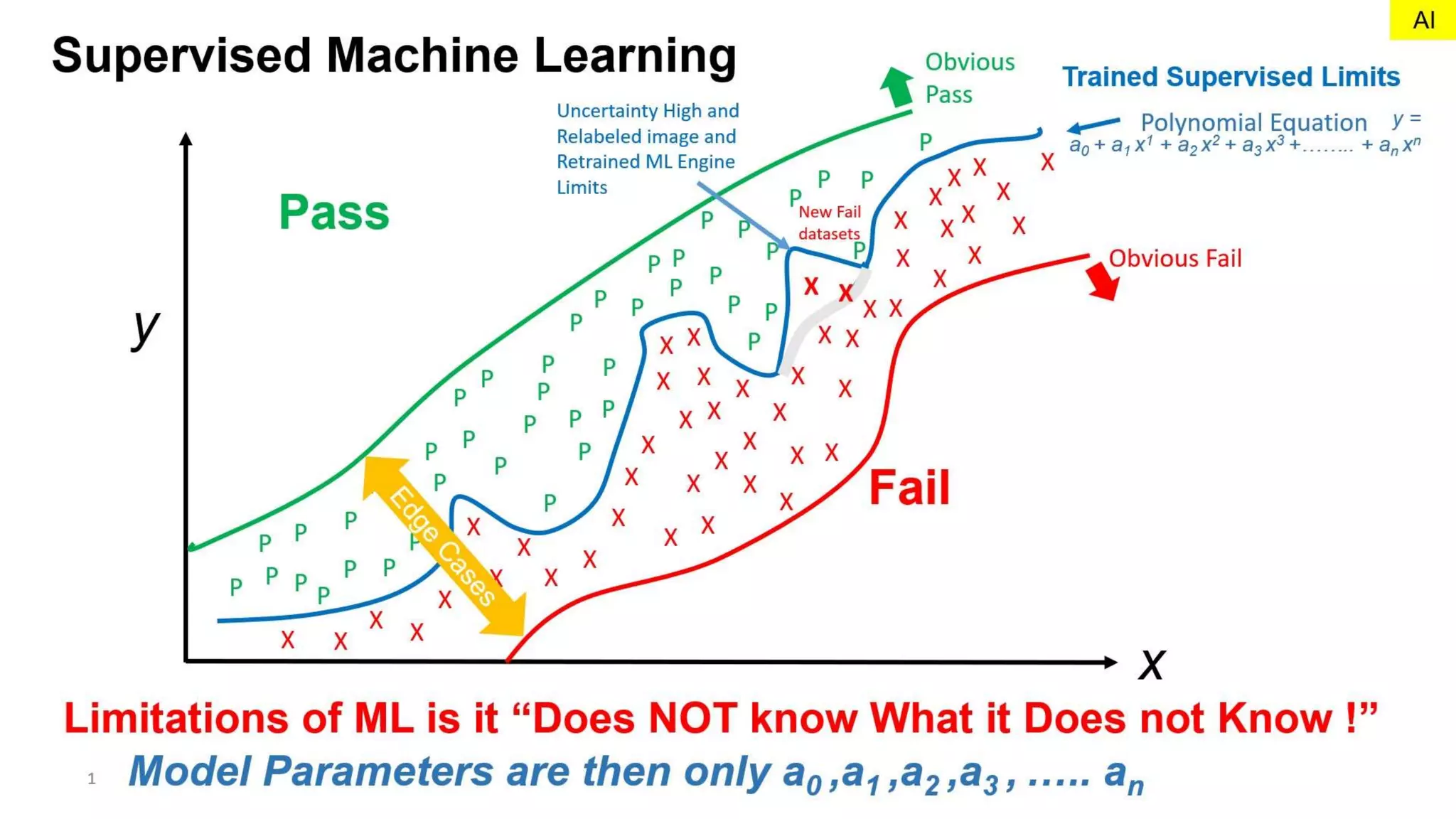 Basic AI Limitations | PPTX