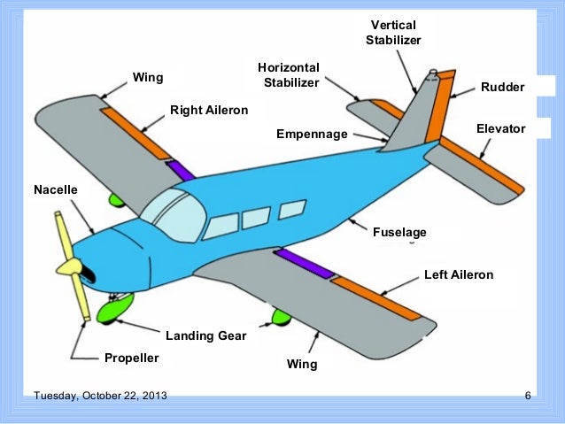 by shubham on Basic aircraft control system