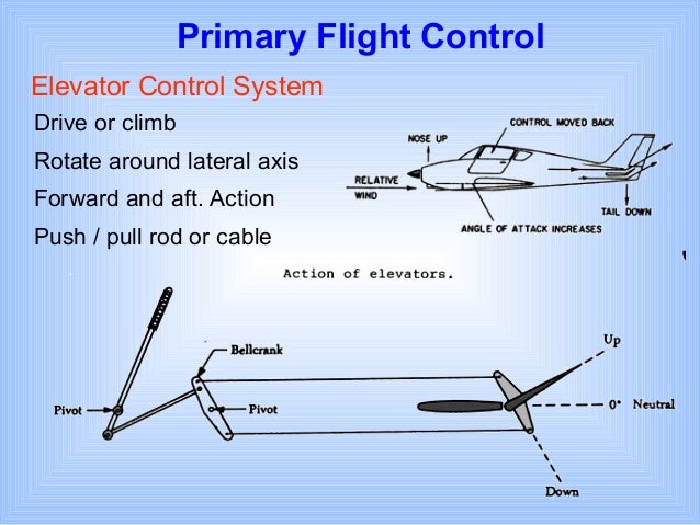 by shubham on Basicaircraftcontrolsystem