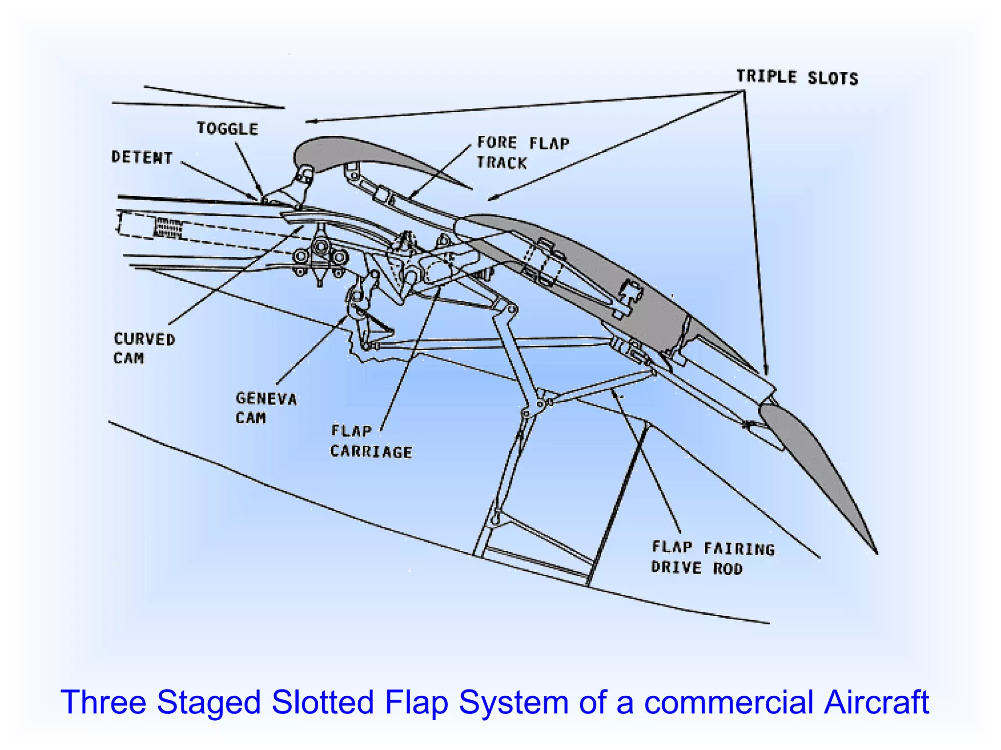 Basic aircraft control system | PPT