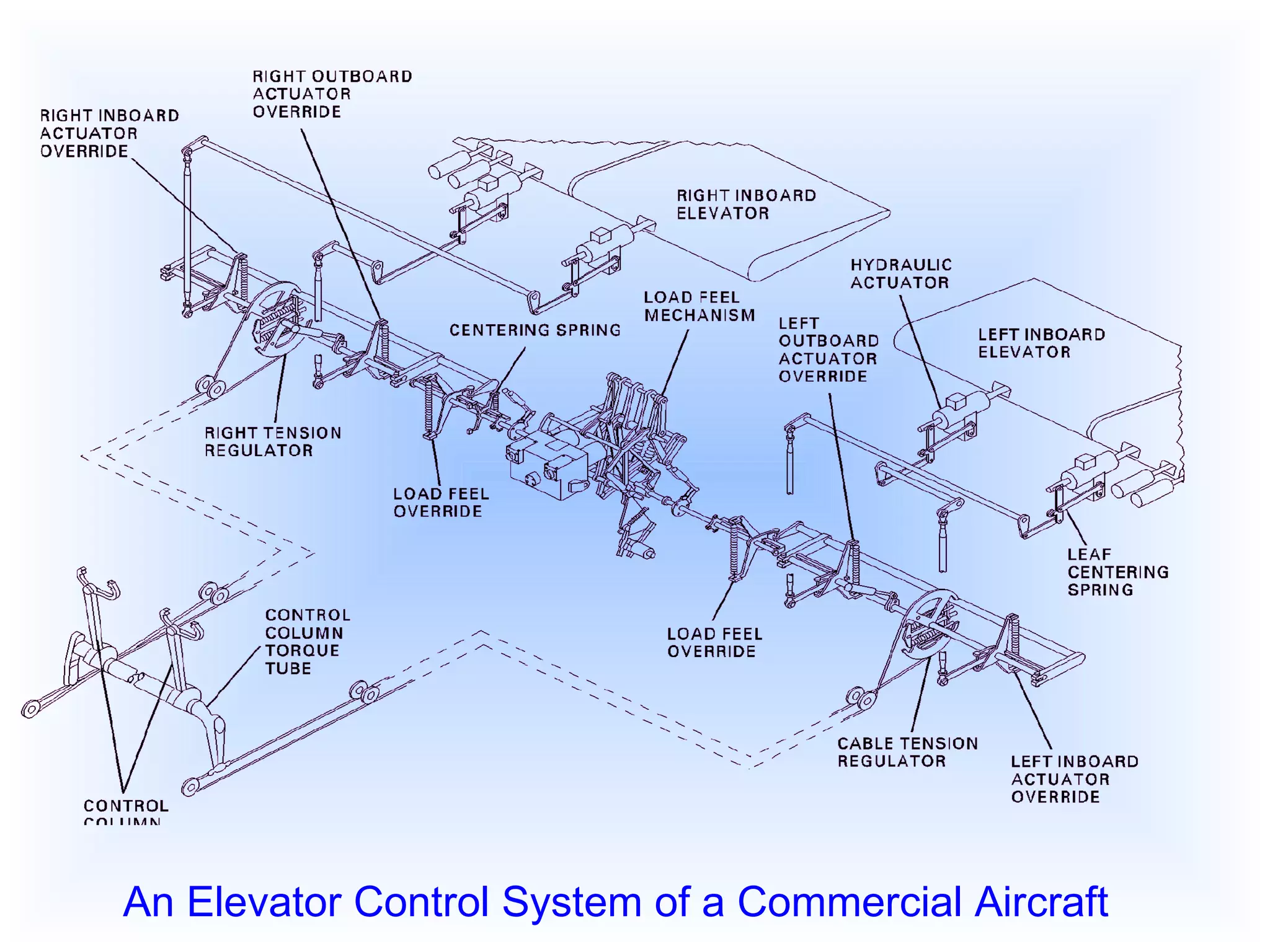 Basic aircraft control system | PPT