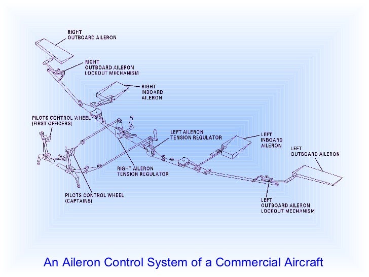 Basic aircraft control system