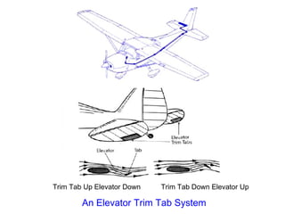 Basic aircraft control system | PPT
