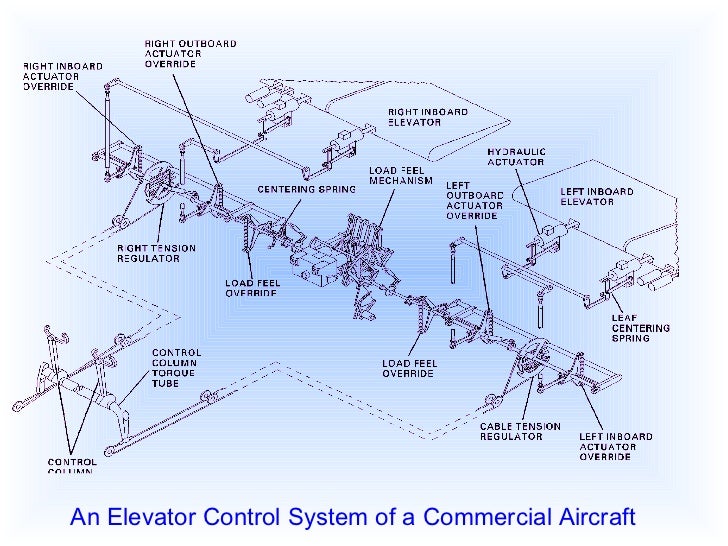 Basic aircraft control system